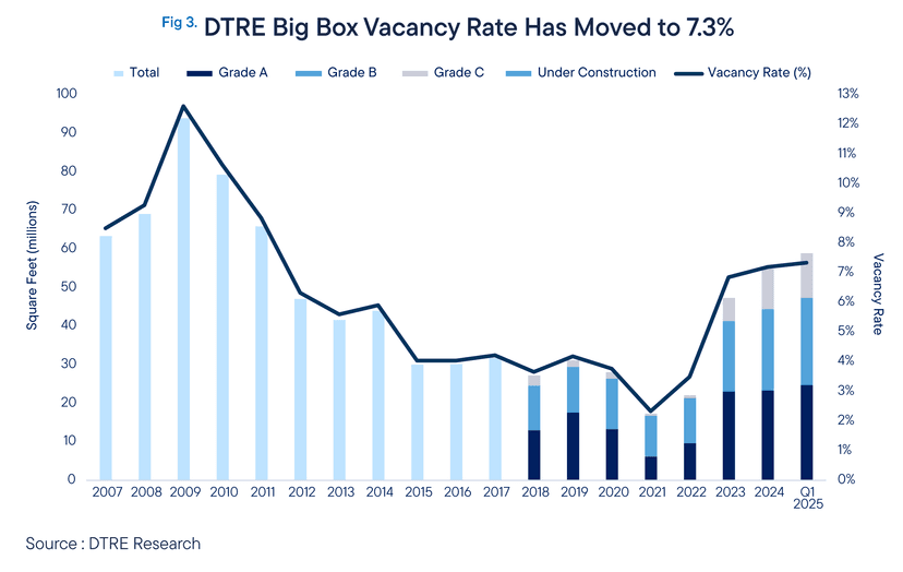 DTRE Big Box Logistics Report - Q1 2025